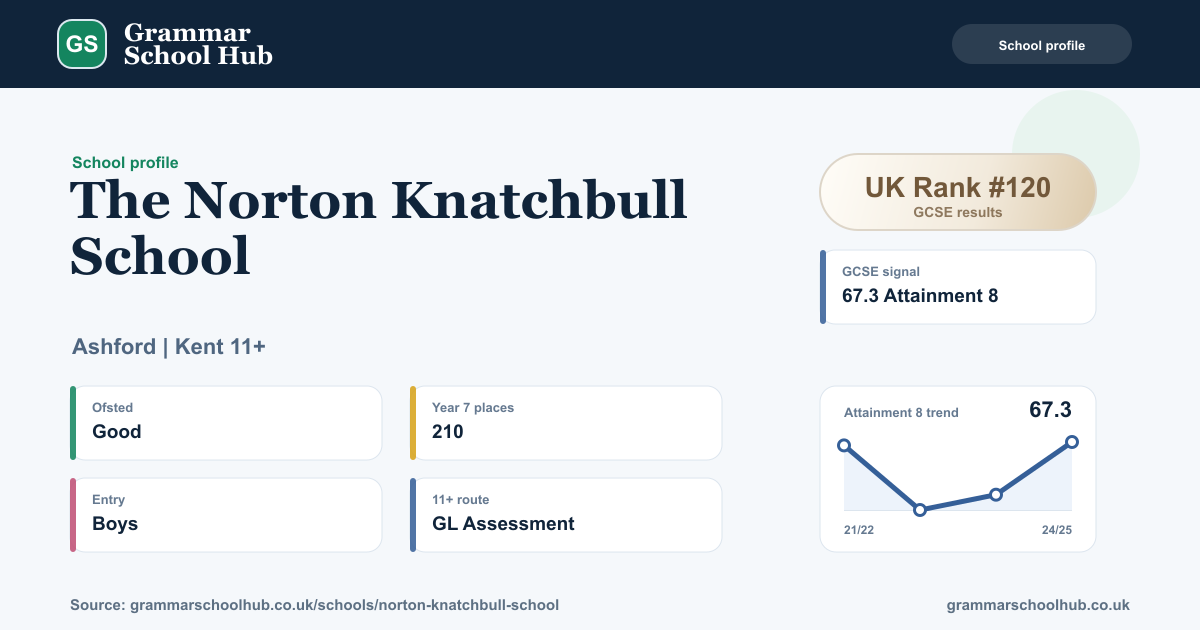 The Norton Knatchbull School: 11+ admissions, results and catchment ...